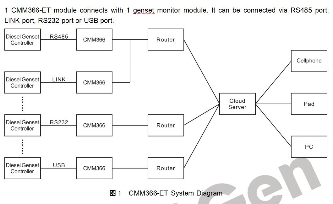 SmartGen CMM366-ET Ethernet Remote Monitoring Module. Outdated Models ...